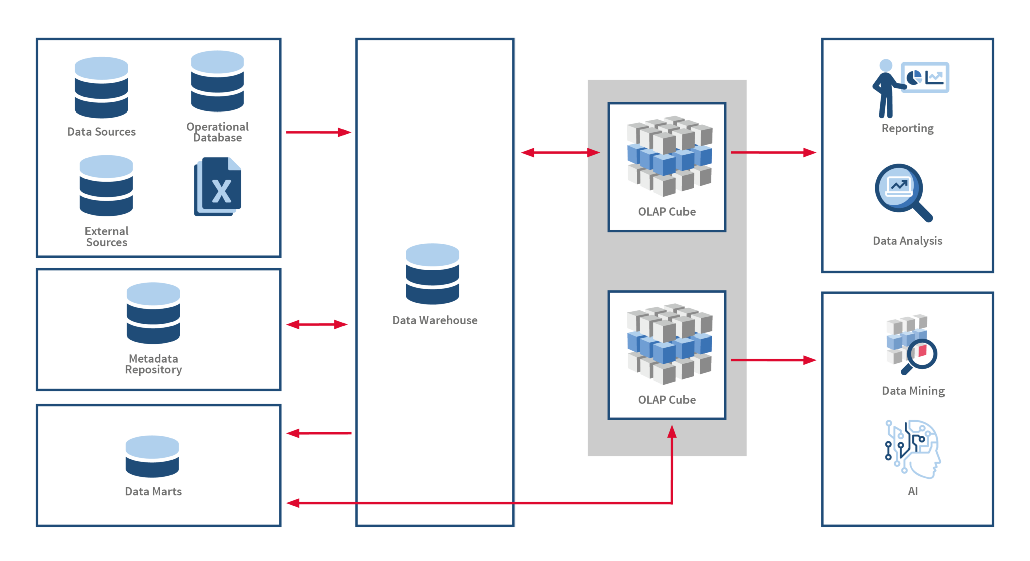Data Warehouse: Zentralisieren Sie Ihre Daten! Jetzt entdecken!"