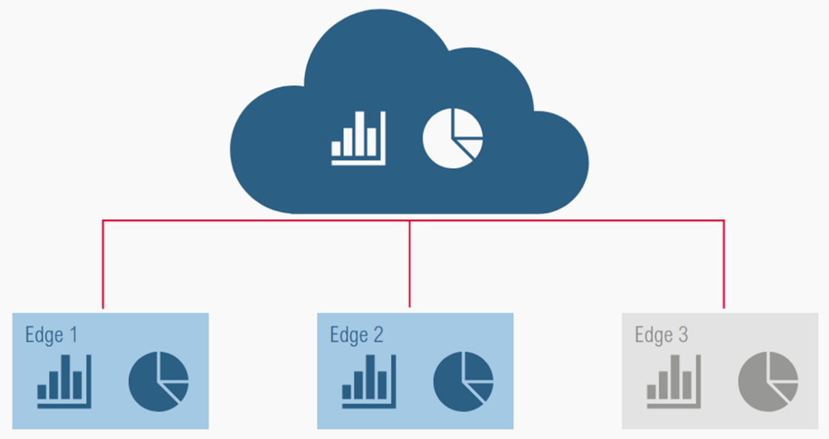 Edge Computing mit ThingsBoard - Alles was Sie wissen müssen